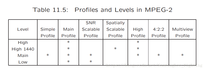 MPEG-2标准总结文档 | 飞翔的个人博客